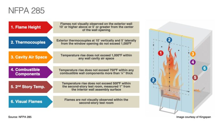 Non-Combustible & NFPA 285 Tested Wood Aesthetic Technologies for ...